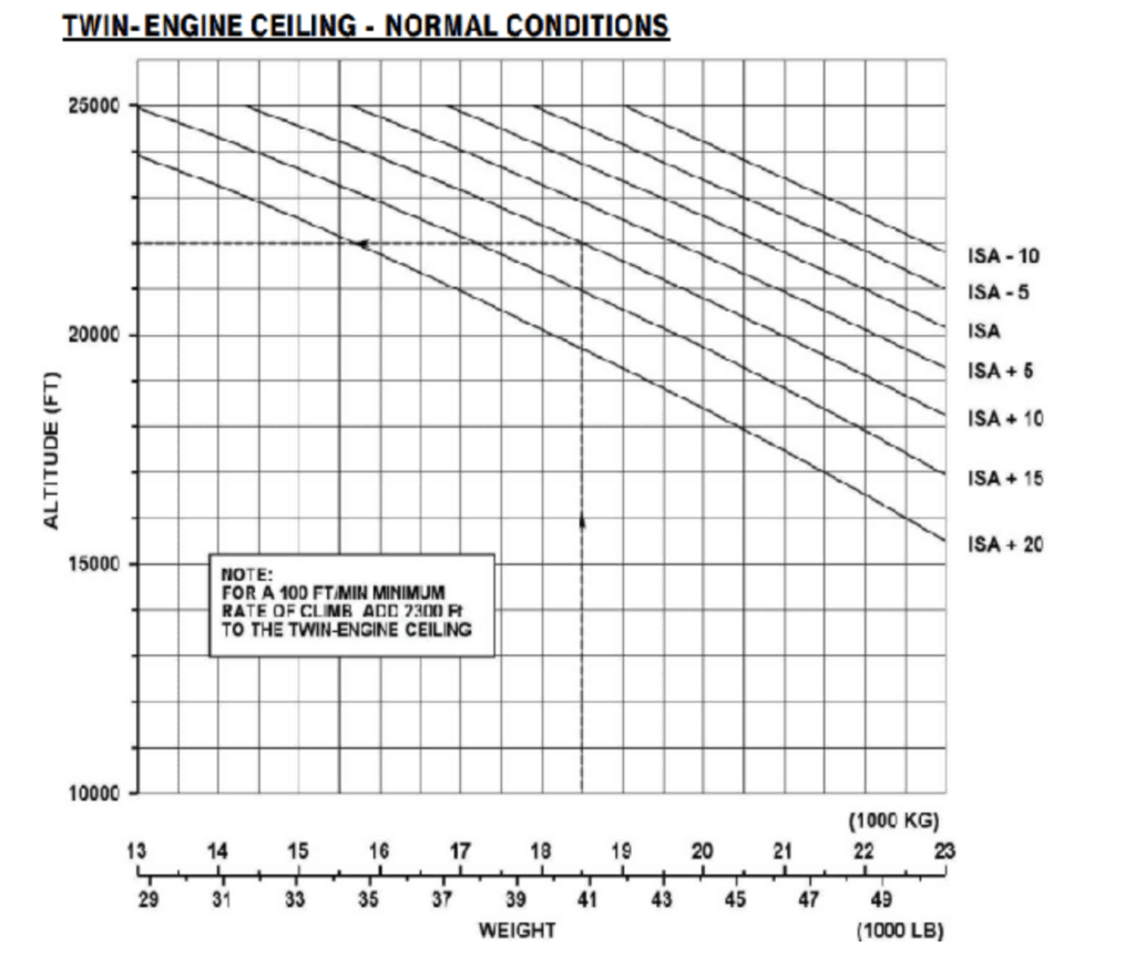 Single Engine Performance and Limitations | Multi-Engine Training